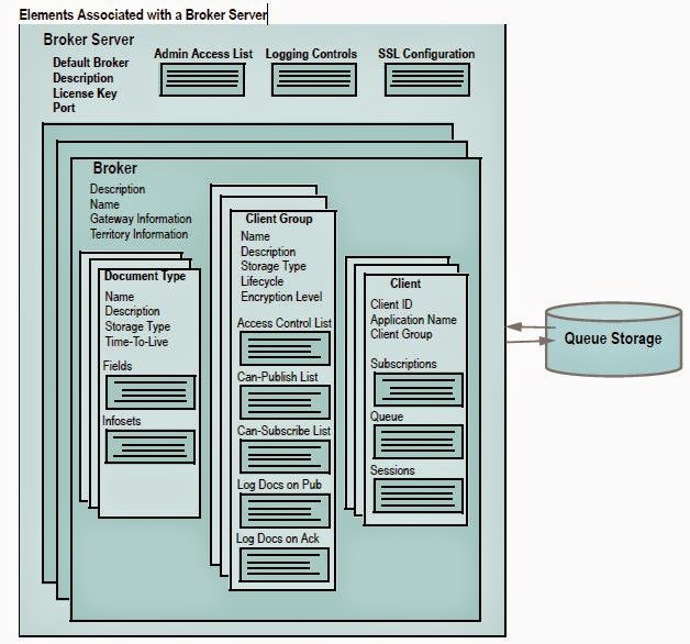Android Dev & Splinters: Broker Concepts In WebMethods