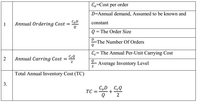 How formula of EOQ is derived?
