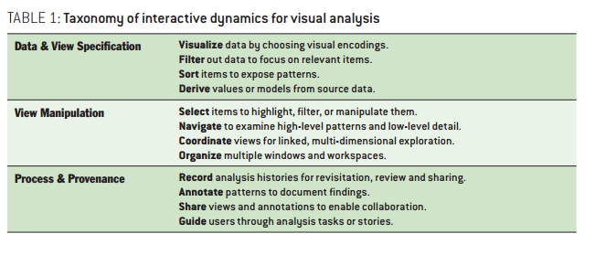 Hm Thinking Interactive Dynamics For Visual Analysis