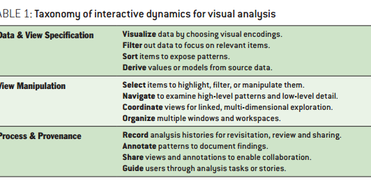 HM Thinking: Interactive dynamics for visual analysis
