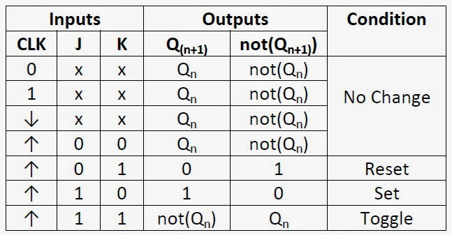 Truth table for JK flip flop
