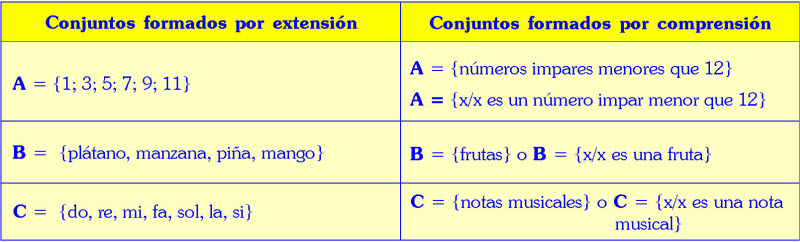 Determinacion Por Comprension Ejemplos Y Ejercicios Resueltos De Conjuntos