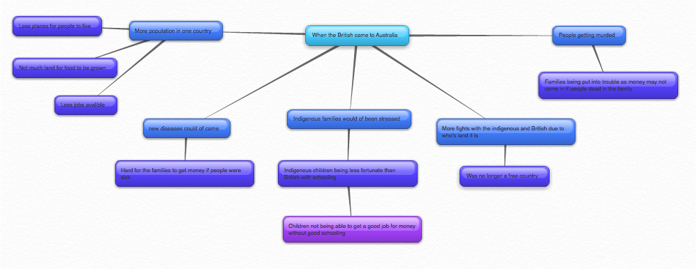 Hancock Abbey: Mind map about indigenous and British people