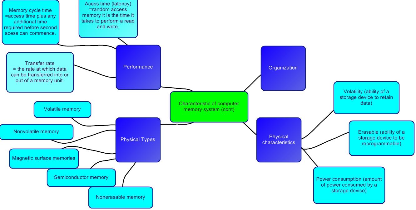 Computer System Architeture: Chapter 4: Memory System Architecture