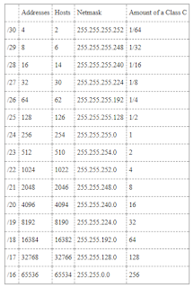 Subnet Table (Subnet Mask Table) - My IT Diary