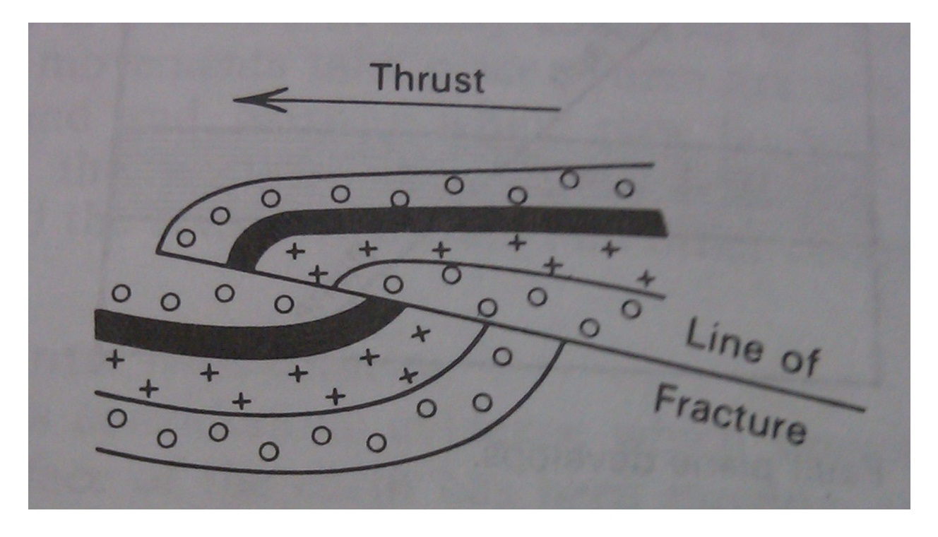 Folding and Faulting : Folding, Fold Mountains and Faulting