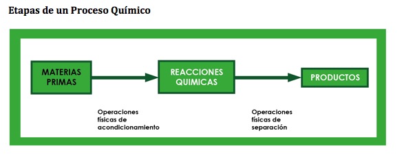Propobon: PROCESOS QUÍMICOS