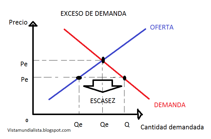 Vista Mundial: Interacción entre oferta y demanda
