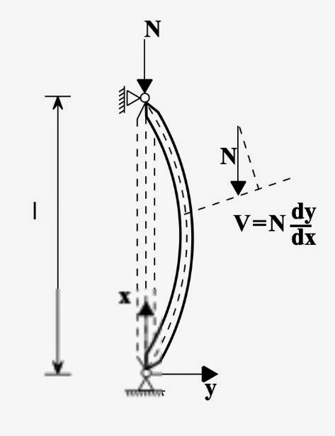 Inestabilidad y Pandeo
