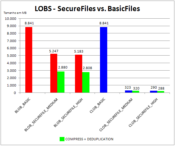 Um pouco sobre SecureFile LOBS no Oracle 11g:Database Blog