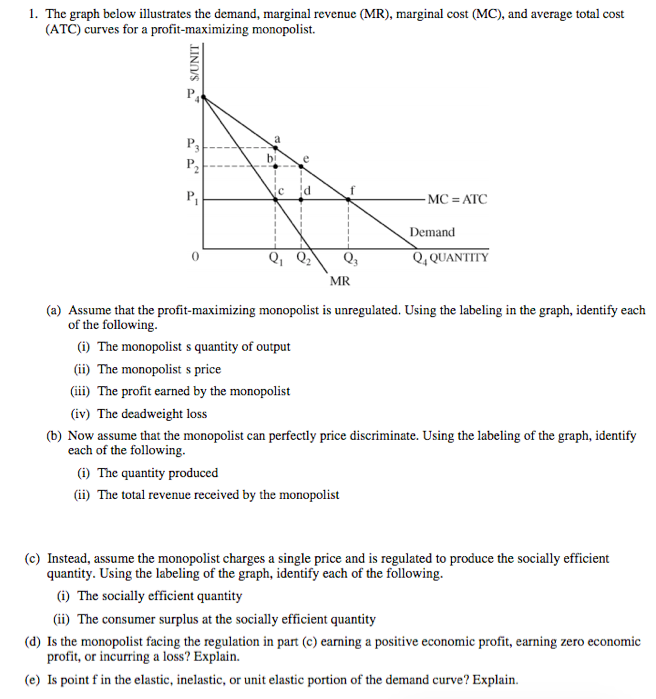 Econowaugh AP: ALL Monopoly FRQ's