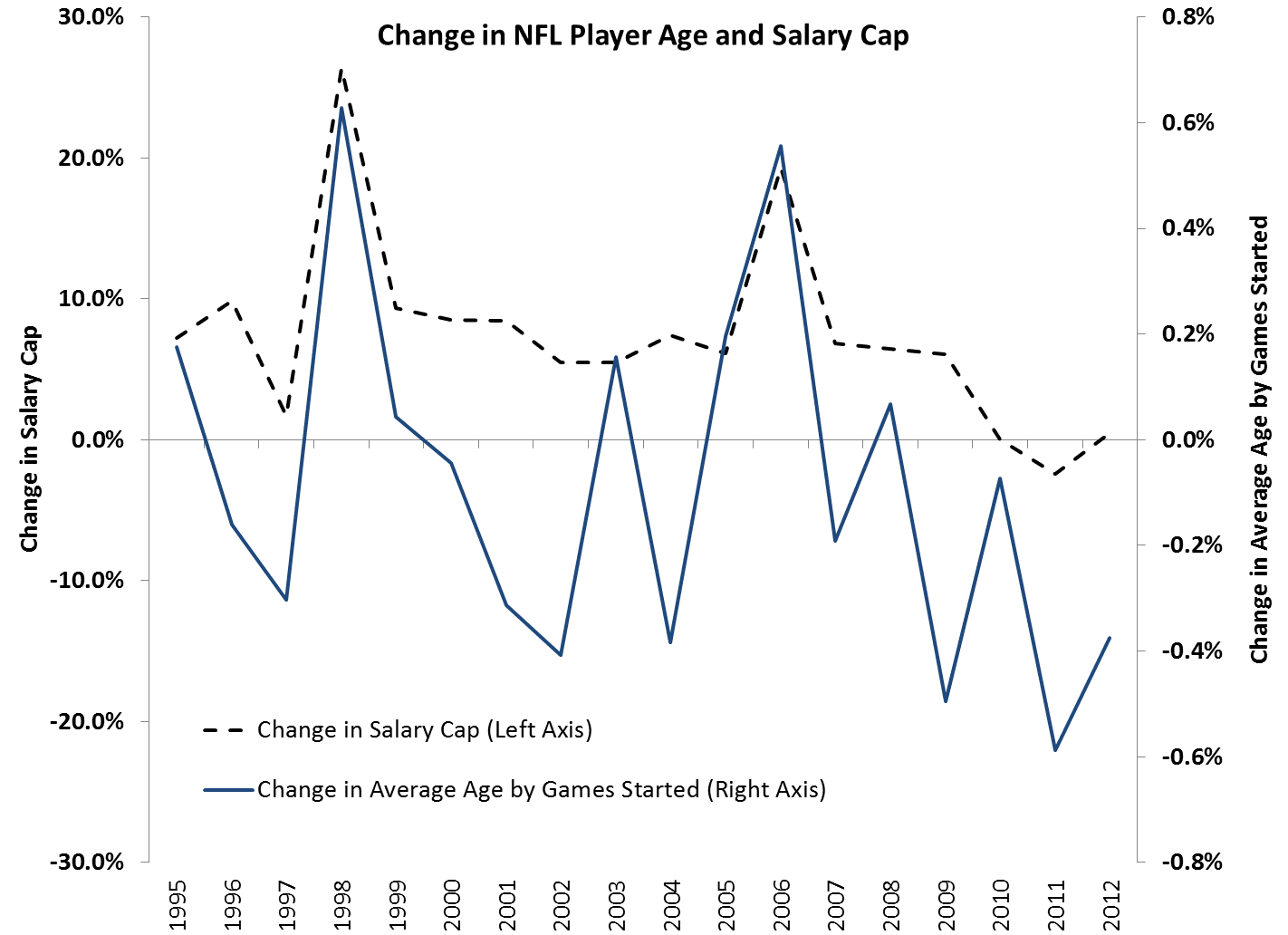 Sports + Numbers: No league for old men