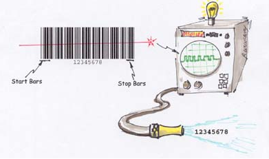 Working and Functioning of a Bar Code Reader | Education and ...