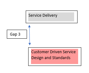 Why is GAP Model useful in Service Marketing