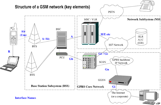 a cai 雜記: IP Multimedia Subsystem(IMS) Architecture Framework Overview