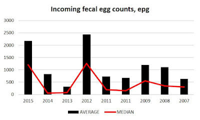Western Maryland Pasture-Based Meat Goat Performance Test: High ...