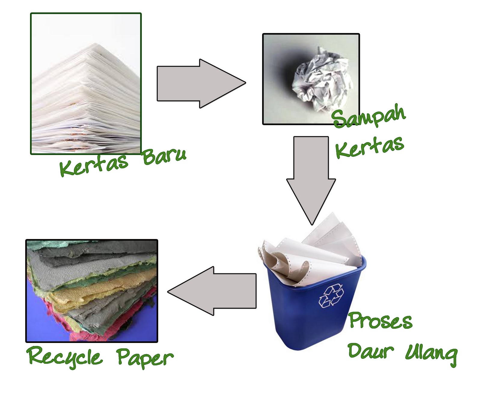 Go Green for Good Life: KERTAS