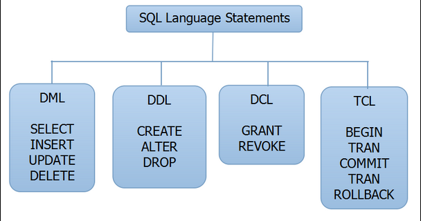 PL/SQL Nedir? ve SQL Tipleri DDL-DML-DCL-TCL Nedir? - Burak Avcıoğlu ...