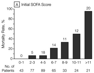 Paciente Grave: SOFA - Sequential Organ Failure Assessment.