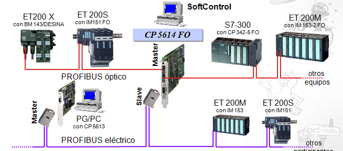 COMUNICACIONES INDUSTRIALES: PROFIBUS