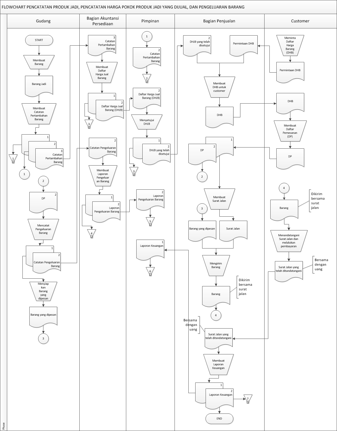 Siklus Persediaan | Blog Akuntansi