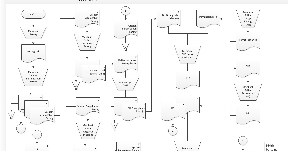 Siklus Persediaan | Blog Akuntansi
