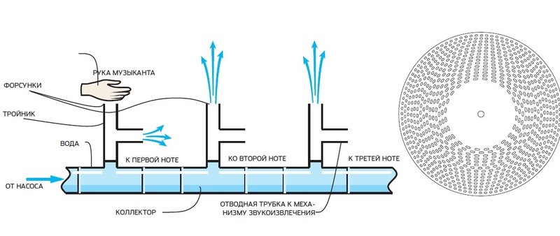 Hydraulophone: water musical instrument