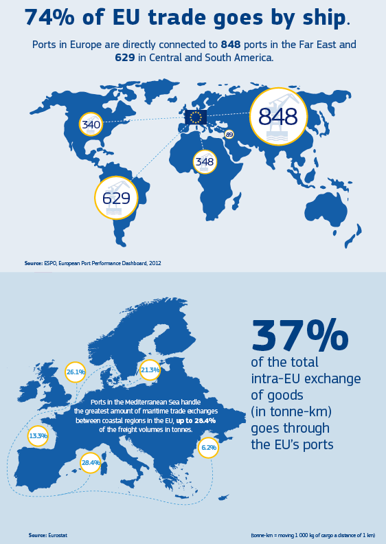 European ports: an engine for growth (EU trade by ship | Intra-EU ...