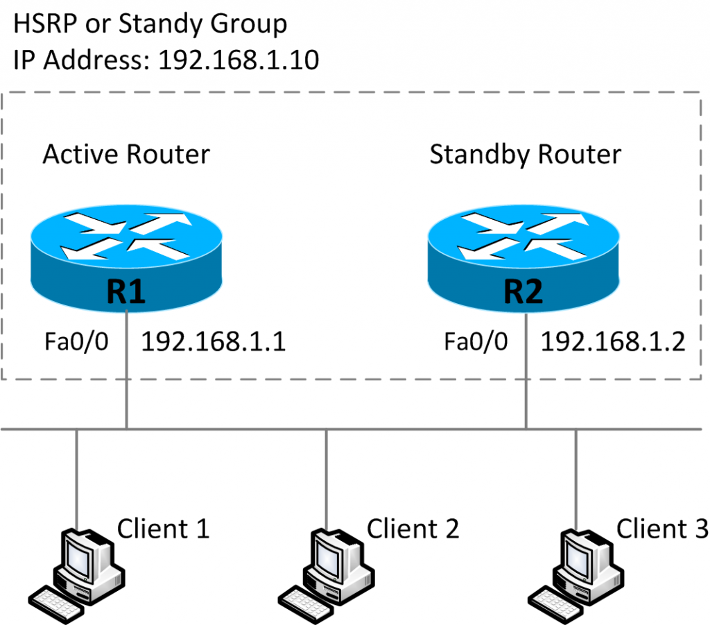 High Availability – VRRP, HSRP, GLBP | Cisco Central