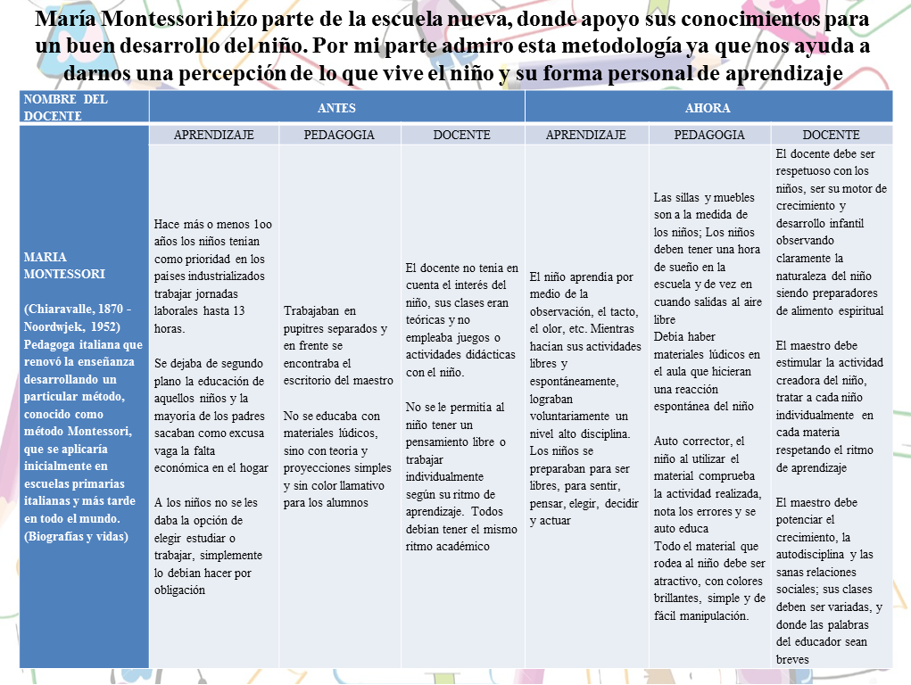Fundamentos De La PedagogÍa Cuadro Comparativo Sobre MarÍa Montessori