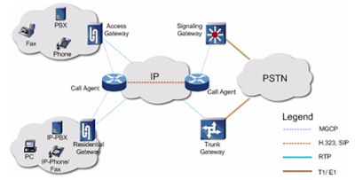All For Computer Networking: Media Gateway Control Protocol Part.3