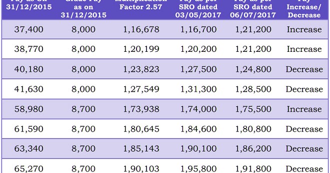 Defence Pay Matrix enhanced from 2.57 to 2.67 for level 12A & 13 ...