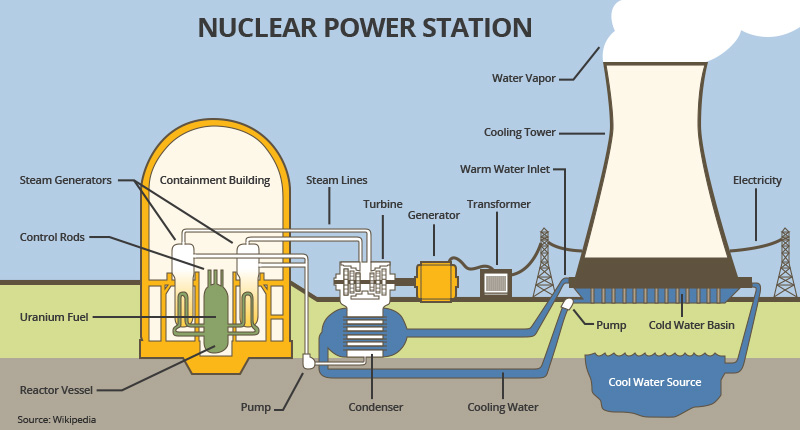 Nuclear Energy Process Diagram