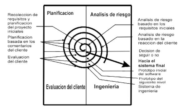 Modelos del Proceso de Software: Modelo Espiral
