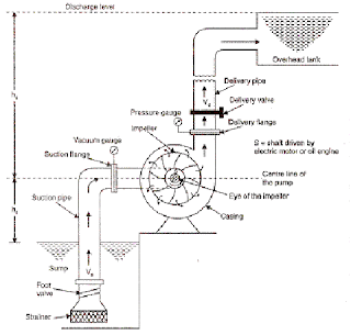 Classification of pumps ? - Mechanical Engineering | Innovative World
