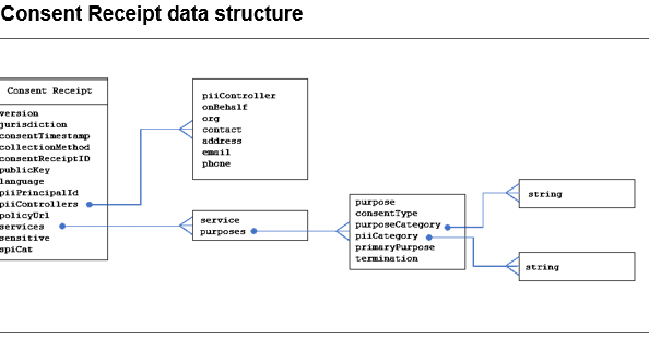 Healthcare Exchange Standards: FHIR Consent Resource mapping to Kantara ...