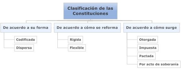 Normas Derecho: Clasificación y partes de la Constitución