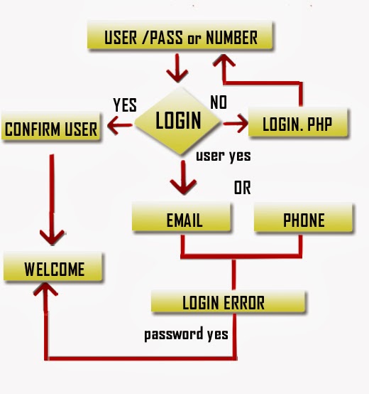 Facebook style login system using Mysqli and CSS - Mostlikers