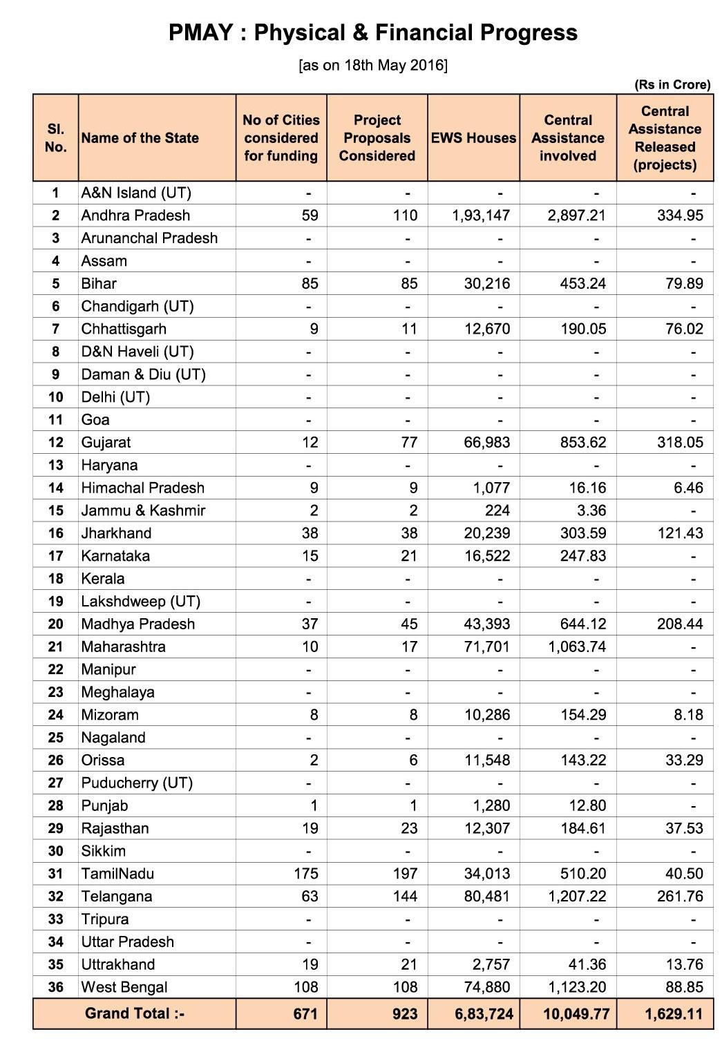 PMAY : Physical & Financial Progress
