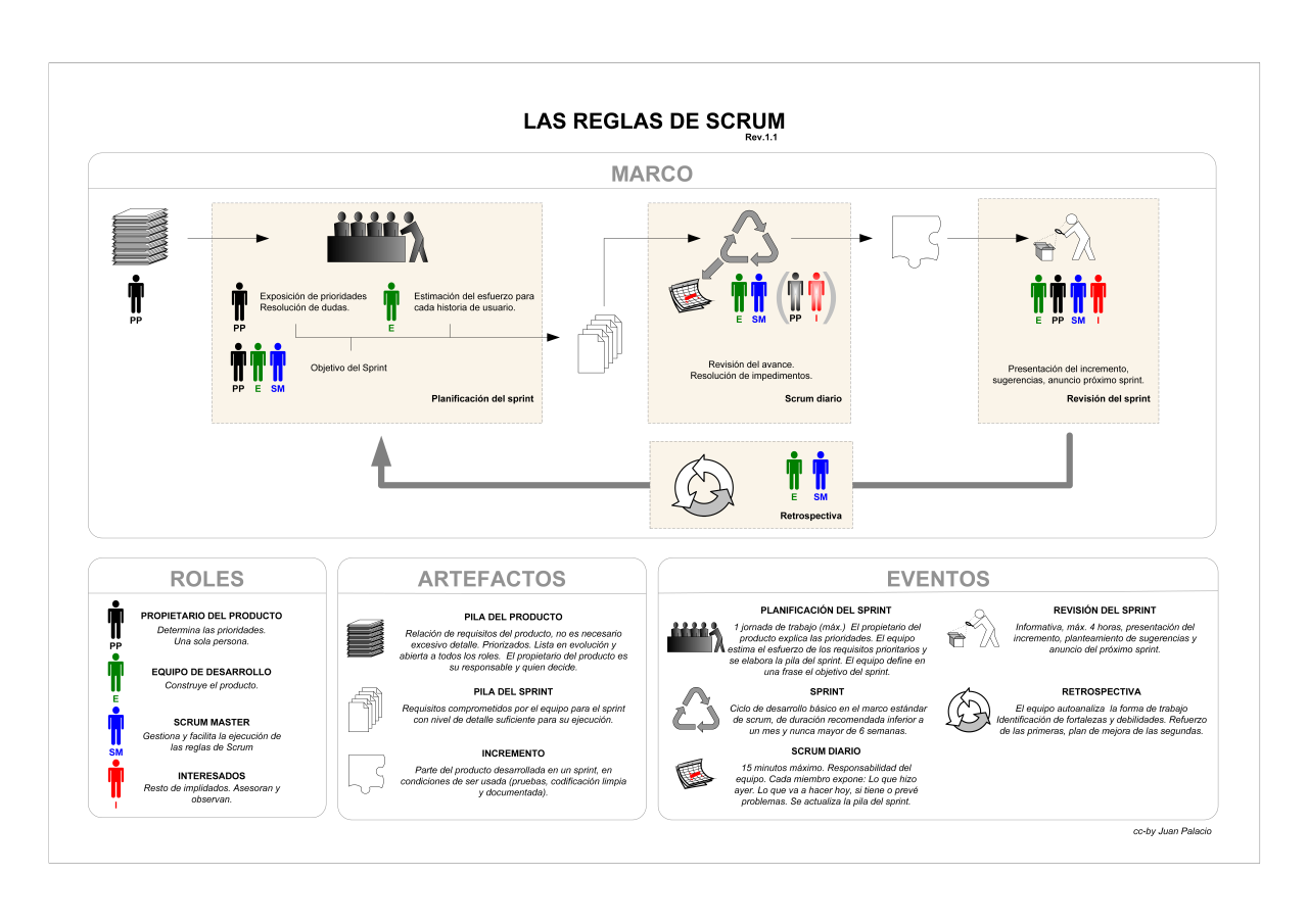 Blog De Un Apóstol De Scrum Y Kanban ¿cuáles Son Las Interacciones