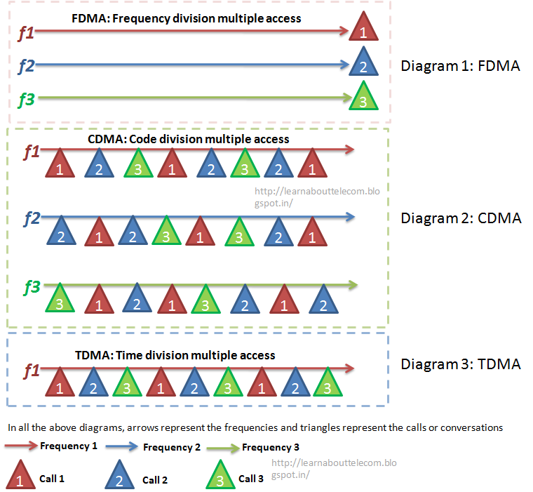 Telecom Basics For Non Techies Difference Between Fdma Cdma And Tdma