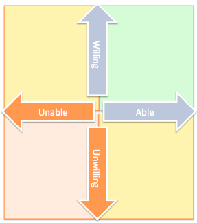 A Seasoned Tester's Crystal Ball: From unwilling/unable to willing/able