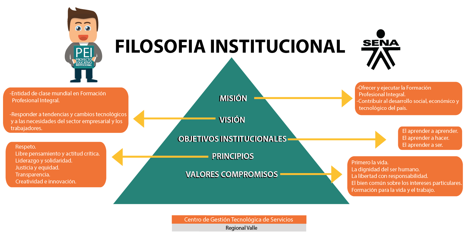 El sendero de la administracion: Filosofía Institucional