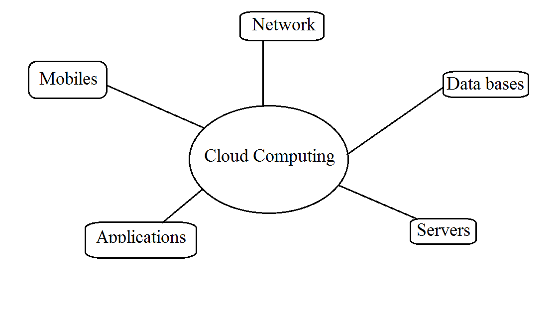 Cloud Computing Btech Cse
