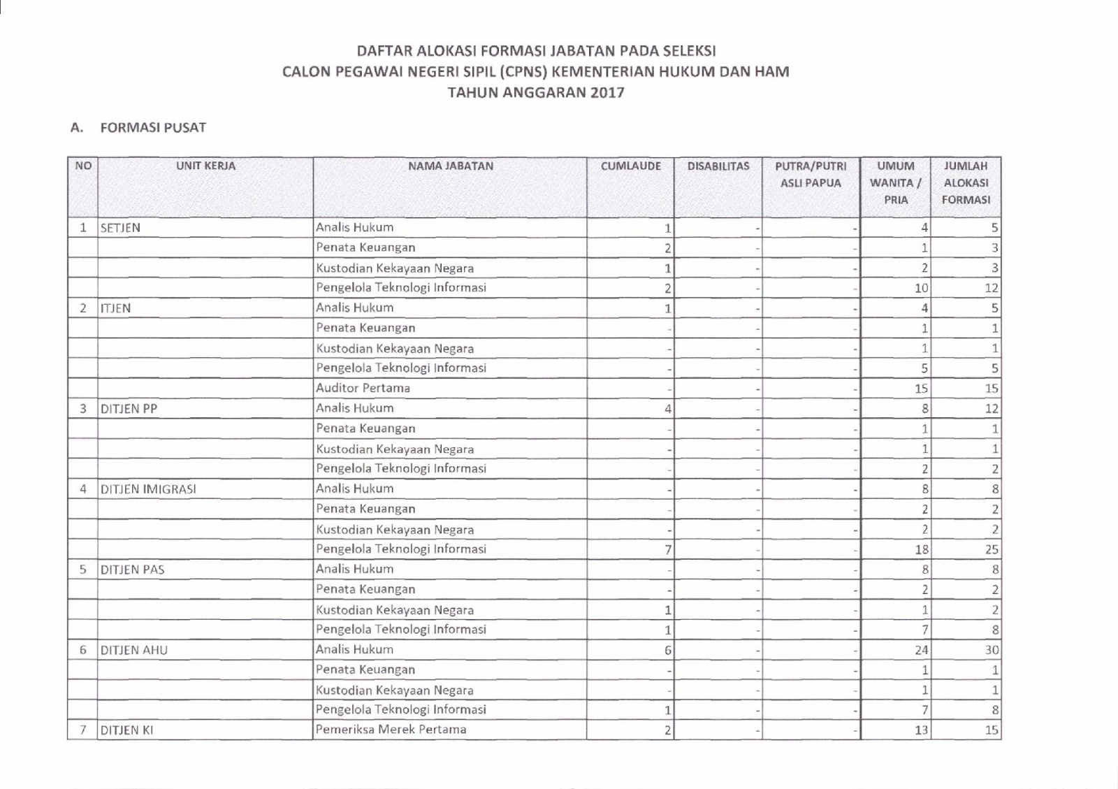 Formasi Cpns Kemenkumham / FORMASI CPNS KEMENKUMHAM 2019 | CPNS 2019 ...