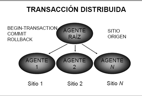 Bases de datos distribuidas: #17 Los mecanismos de control de ...