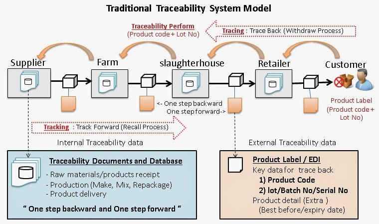ISO 22000 Resource Center: ISO 22000: Traceability in Food Supply Chains /Traditional ...