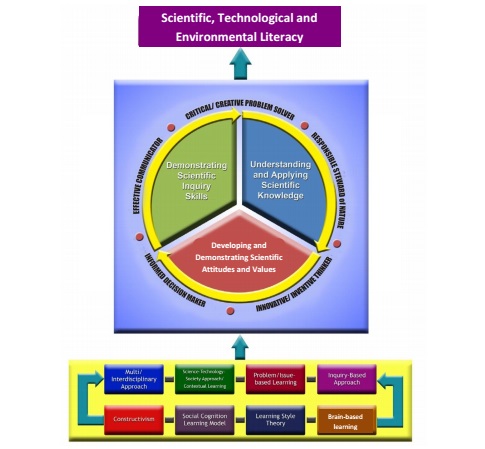 K to 12 Curriculum Guide SCIENCE(Grade 3 to Grade 10)
