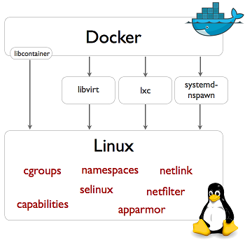 初探Docker - Docker 跟 LXC 以及一般Hypervisor有何差別？ - 阿貝好威的實驗室