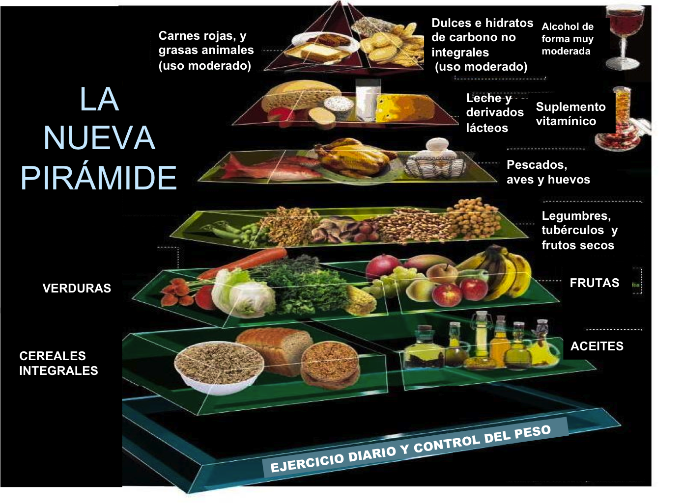 Alimentos Saludales: La Pirámide de los Alimentos Cambió
